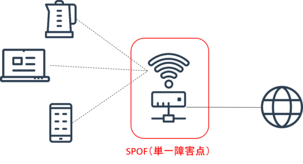 SPOFとは？身近な例で解説！クラウドにおける具体的な対策も紹介 | ビジネス継続とITについて考える