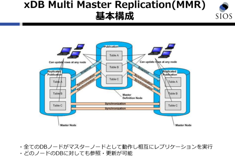 AWS上で、障害発生時にも超短時間で回復が可能なデータベースシステムを実現するには？ | ビジネス継続とITについて考える