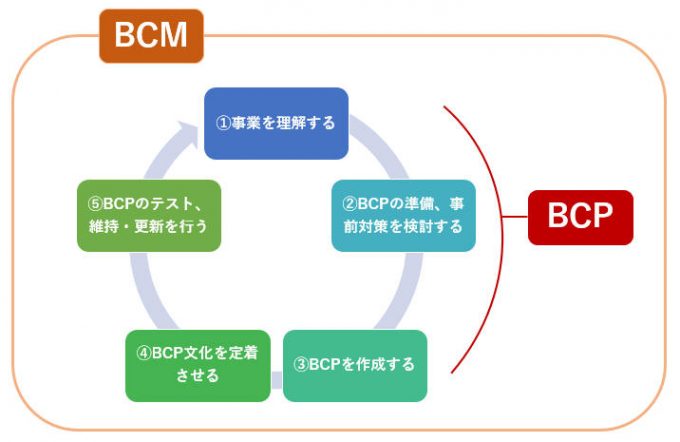 BCP（事業継続計画）とは？災害時にも事業を継続する為に知っておきたいこと | ビジネス継続とITについて考える