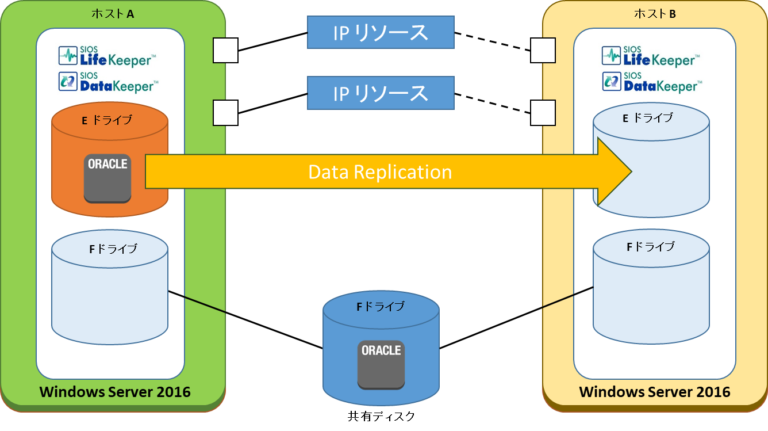 [実践] LifeKeeper for Windowsを使ってのOracleDBクラスター構成ガイド | ビジネス継続とITについて考える
