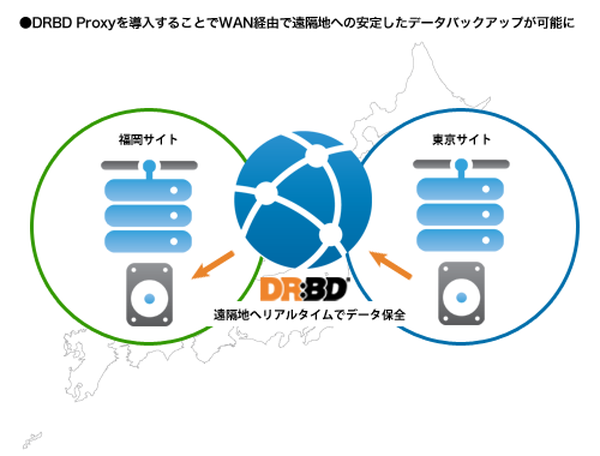 DRBDってなに？ | ビジネス継続とITについて考える