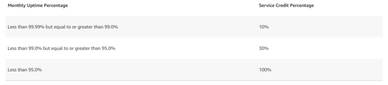 AWSのSLAとAmazon EC2上のシステム障害対策方法とは？ | ビジネス継続とITについて考える