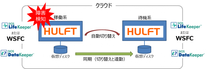HULFTとは？WindowsとLinux環境における障害対策のポイントを解説 | ビジネス継続とITについて考える