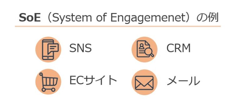 システムにおけるSoRとは何か？SoE、SoIとの違いや注意点を解説 | ビジネス継続とITについて考える
