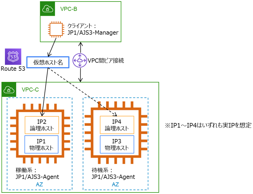 Windows版のJP1/AJS3がAWS Route53によるルーティング方式のサポートを開始 | ビジネス継続とITについて考える