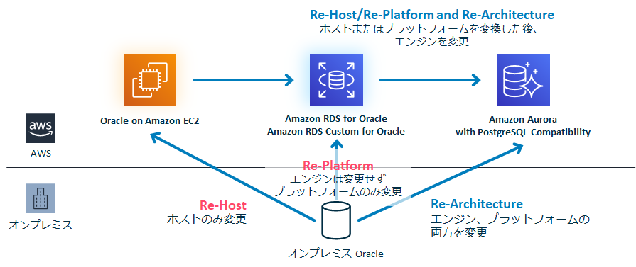 Amazon RDS Custom for Oracleで増えたOracle DBのAWS移行パス、それぞれの違いは？自社に最適な移行先は？ | ビジネス継続とITについて考える